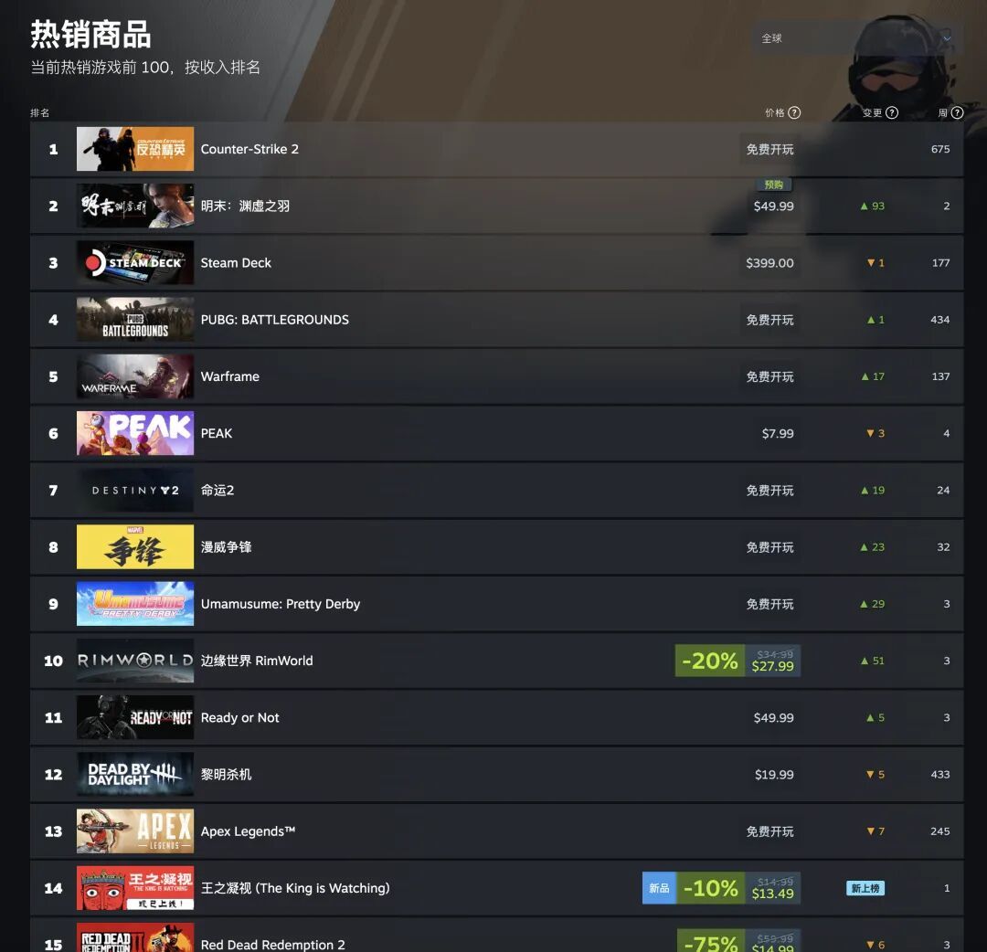 “成都造”3A游戏，登顶Steam全球热销榜！ - 自贡网 - 在这里，读懂盐都